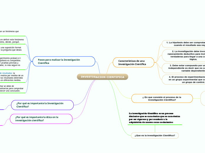Investigacion Cientifica Mind Map